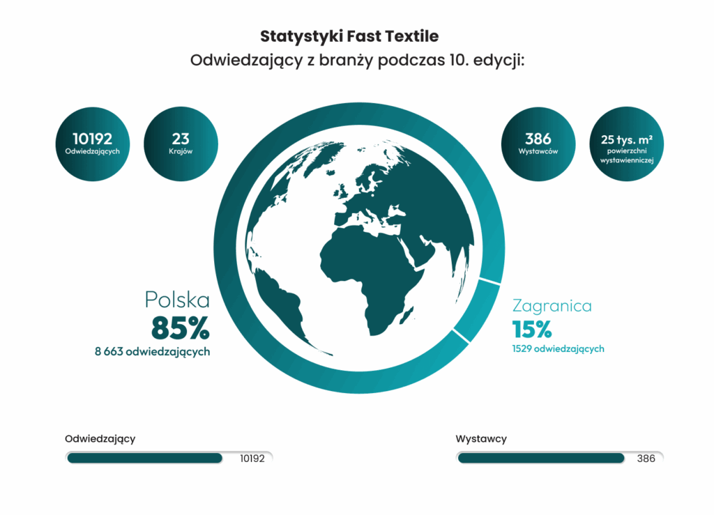 The Largest Textile Fair in Poland 11th Edition